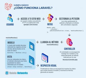 Laravel: ¿Qué es y cómo funciona?