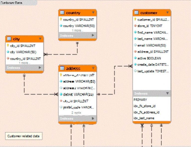 MySQL: Qué es y para qué sirve